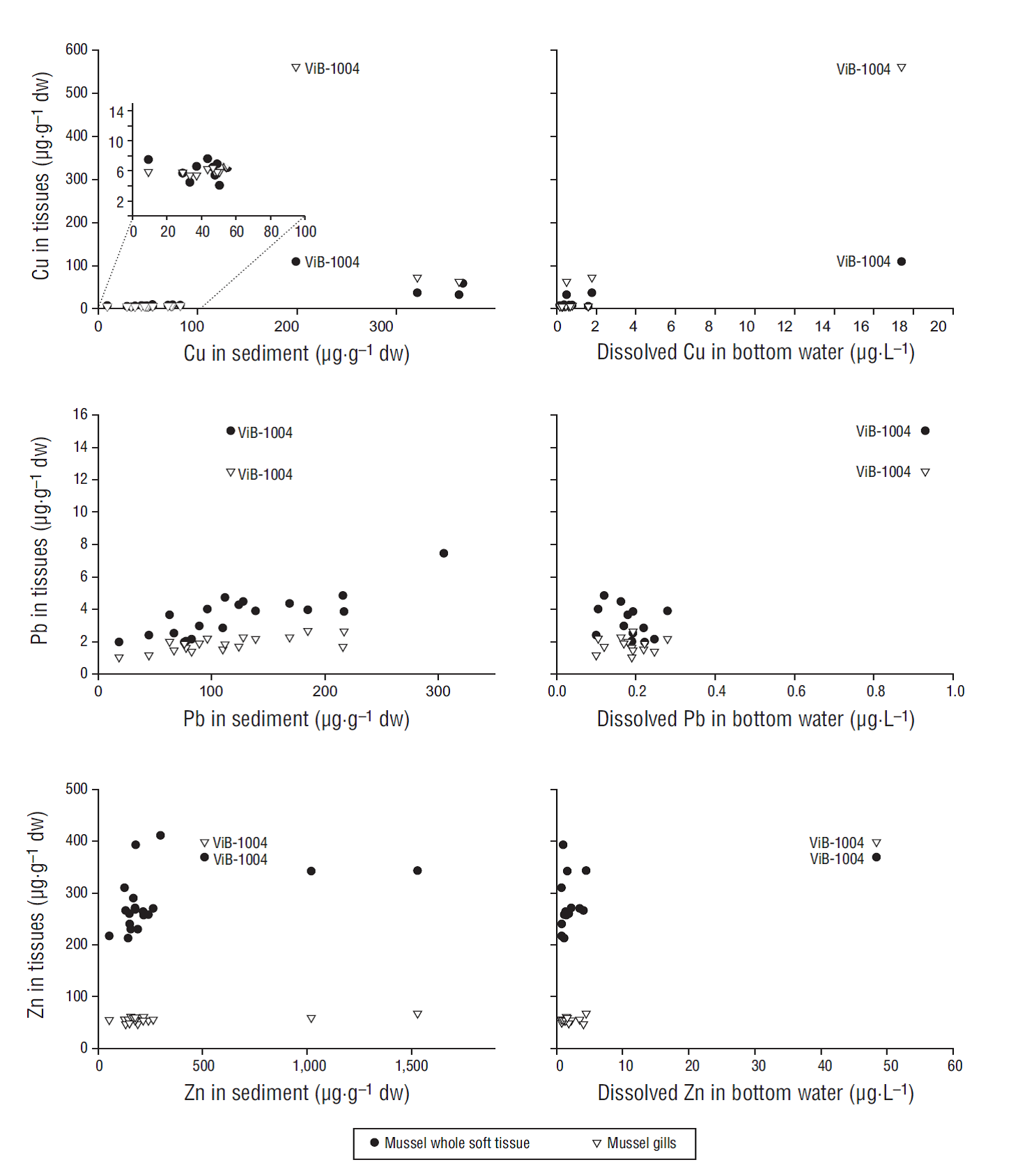 Use of whole mussels and mussel gills in metal pollution biomonitoring