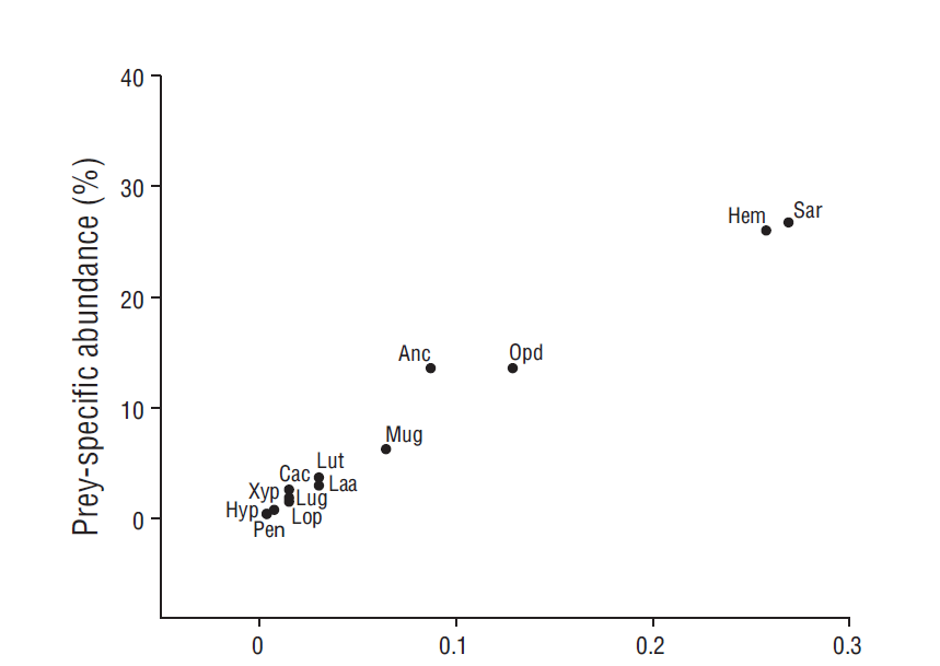 Feeding habits of the Mexican barracuda, Sphyraena ensis Jordan and ...