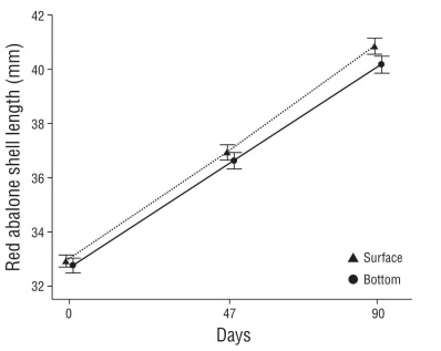 The effects of depth and diet on red abalone growth and survival in ...