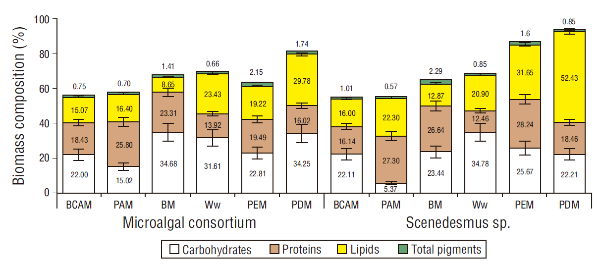 Production of metabolites from Scenedesmus sp. and a microalgal ...