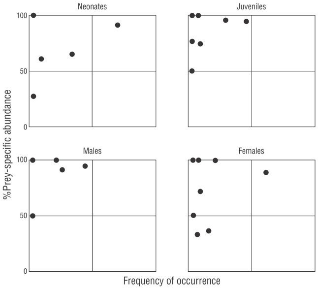 Trophic ecology of neonates and juveniles of the silky shark ...