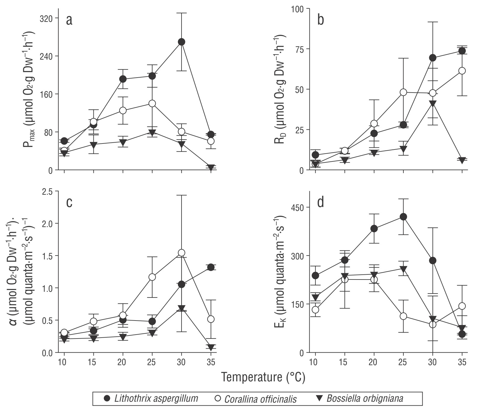 Evaluating the effect of temperature on photosynthesis and respiration ...