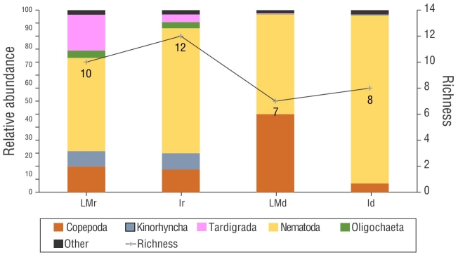 Structure of meiofaunal communities in an urban tropical sandy beach in ...