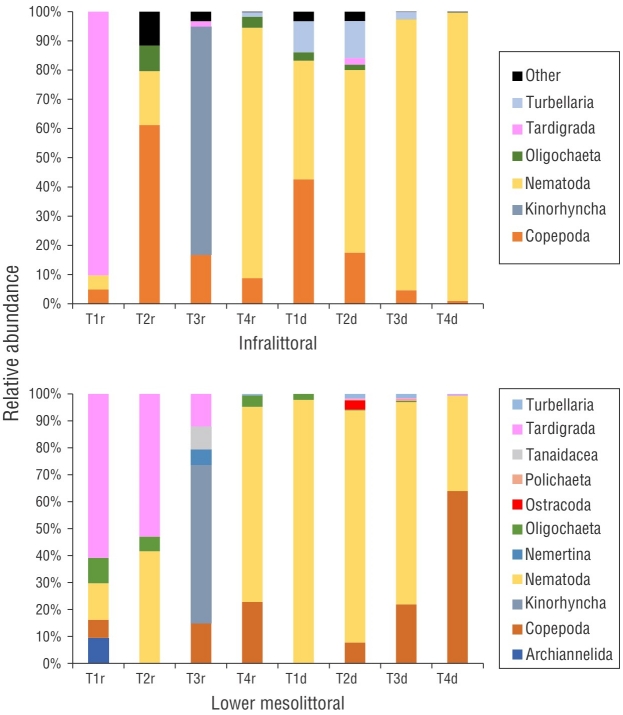 Structure of meiofaunal communities in an urban tropical sandy beach in ...