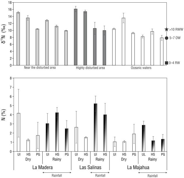 Use of intertidal macroalgae as bioindicators of anthropogenic nutrient ...