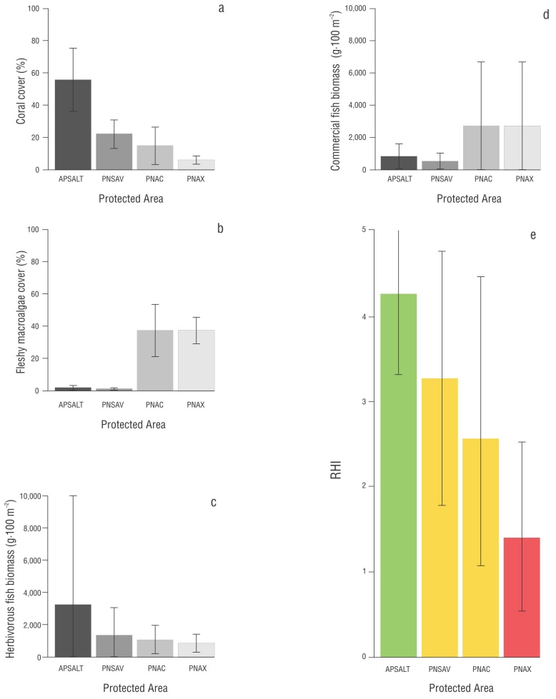 Reef health status of the southwestern Gulf of Mexico and Mexican ...