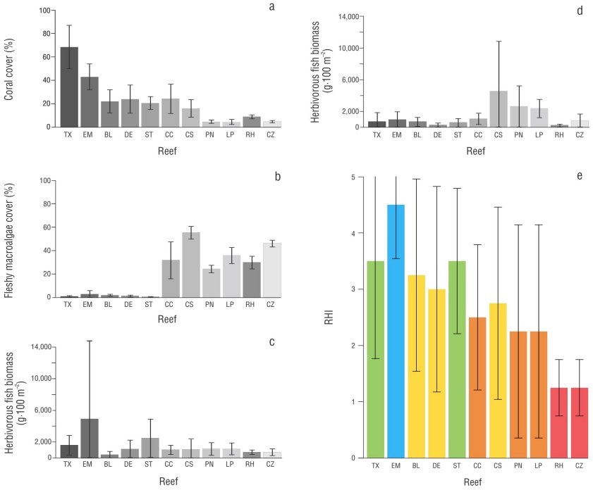 Reef health status of the southwestern Gulf of Mexico and Mexican ...