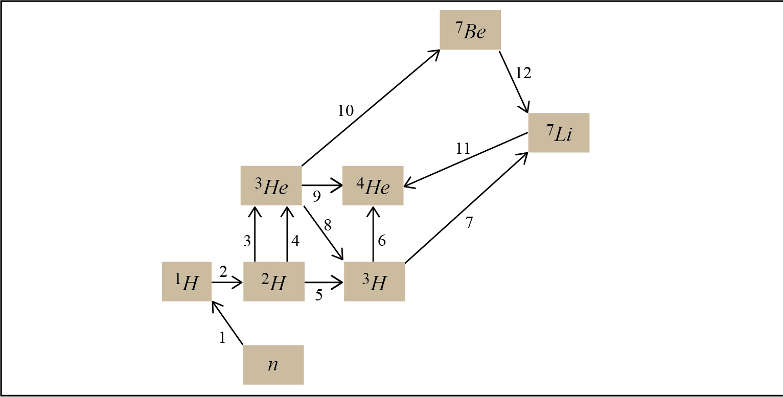 Nucleosynthesis in the Cosmos: What we think we know and forthcoming ...