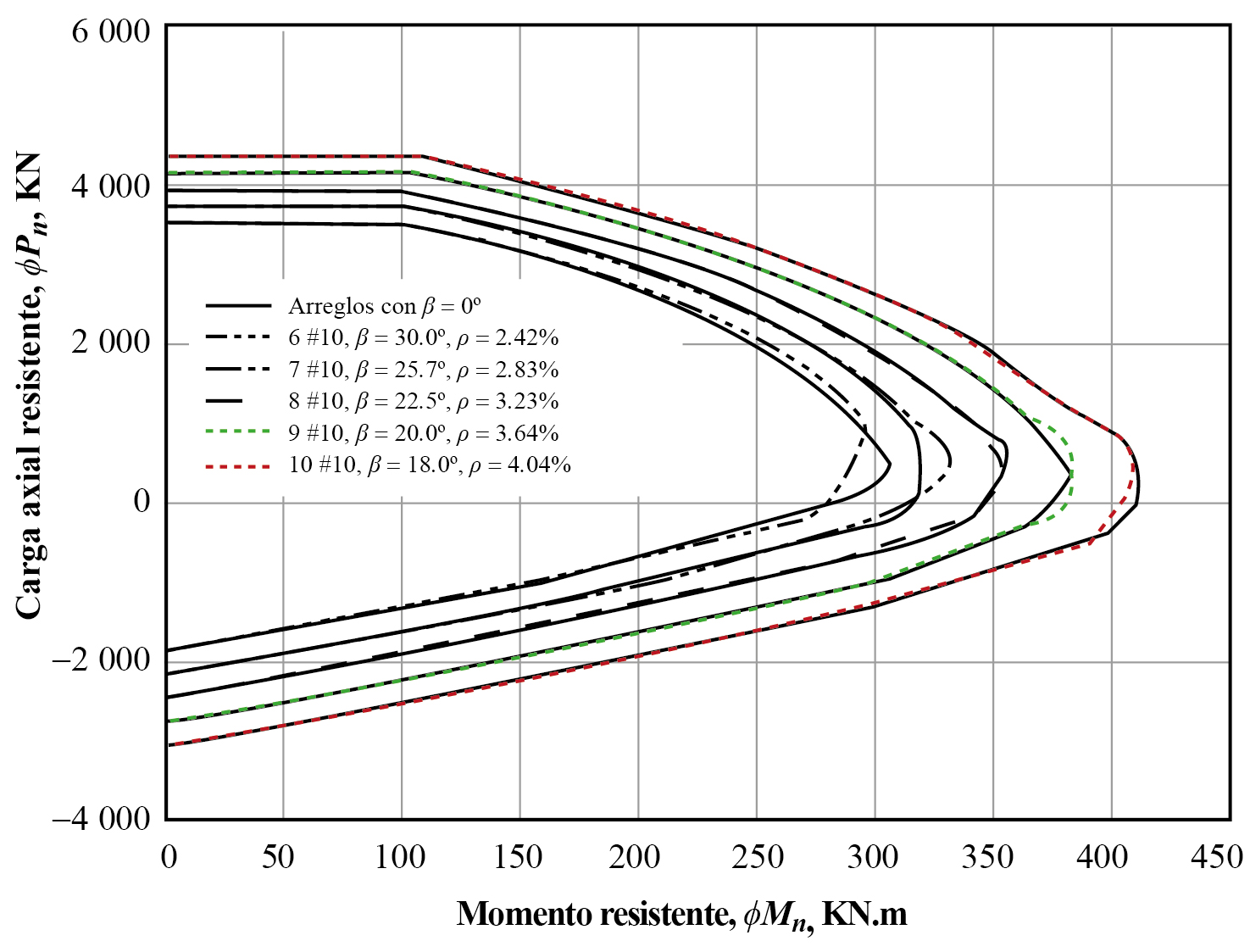 Influencia de la distribución del acero de refuerzo longitudinal en los ...