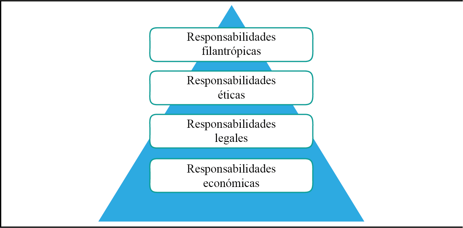 La responsabilidad social empresarial como estrategia organizacional: un análisis empírico para ...