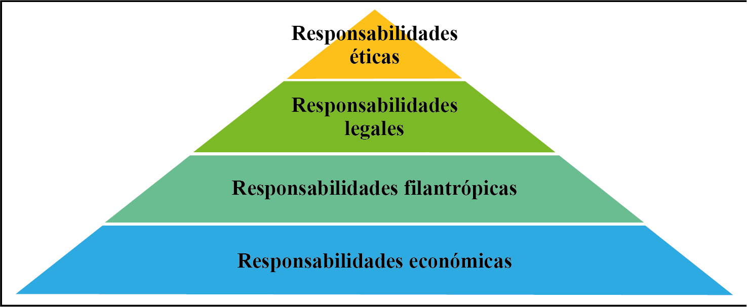 Pirámide De Responsabilidad Corporativa Responsabilidad Social
