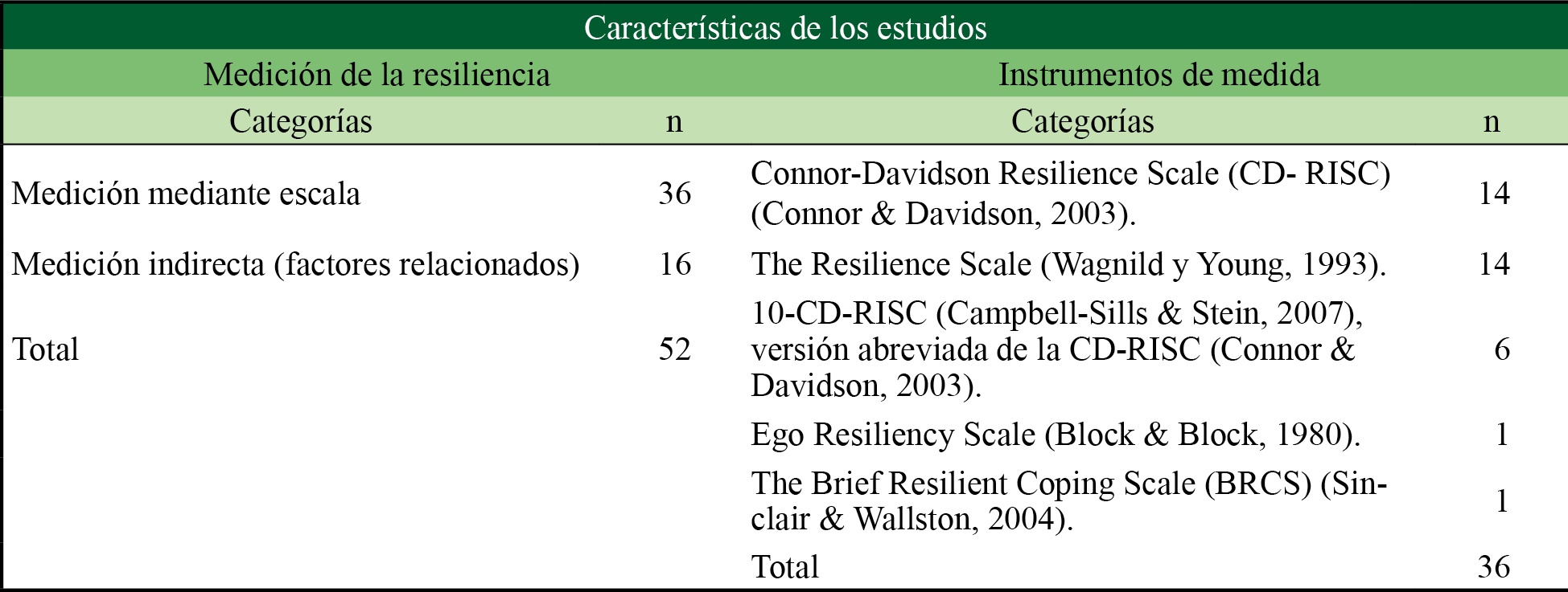 Resiliencia y enfermedades crónicas. Una revisión sistemática