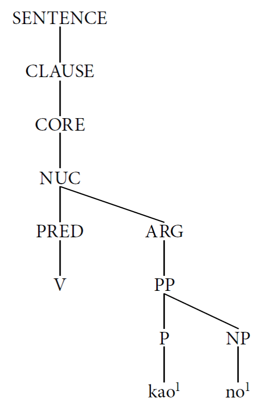 Clases de adposiciones en tres lenguas otomangues