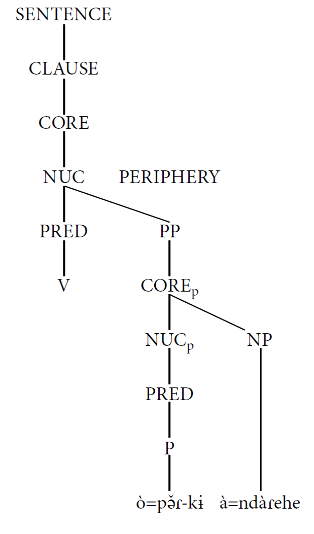 Clases de adposiciones en tres lenguas otomangues
