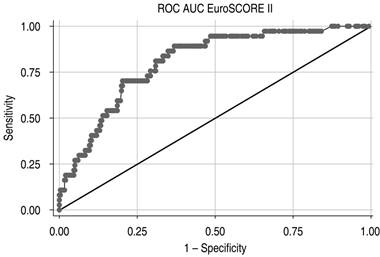 The usefulness of the EuroSCORE II model for predicting surgery ...