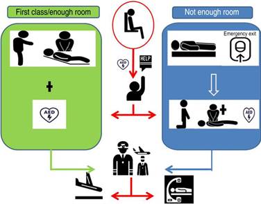 In-flight cardiac arrest on commercial flights