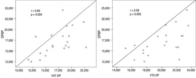 Correlation of the break point of the double product and the ...