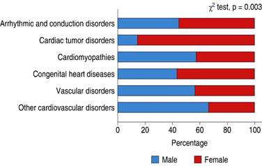 Rare genetic cardiovascular diseases: descriptive epidemiological data ...