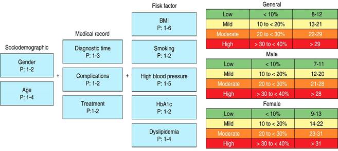 Atherogenic risk profiles and cardiovascular risk assessment in ...