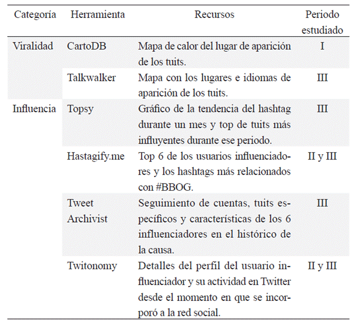 El slacktivismo como recurso de movilización en redes sociales: el caso ...