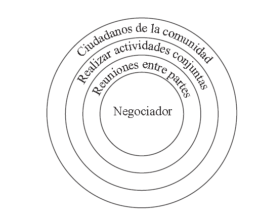 Las estrategias de Patrón de Red de Comunicación Circular (PRCC) y de Patrón de Red de ...