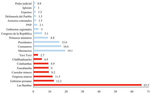 Actores, actantes y redes. Representación mediática de la acción ...