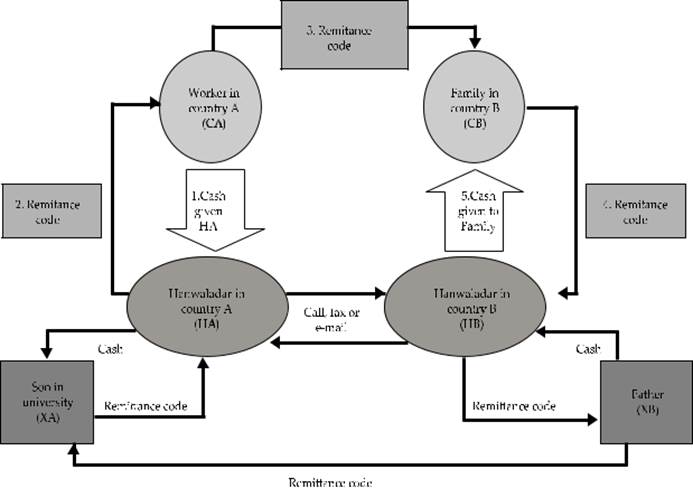 Debating Hawala, Infrastructures and Critical Issues: A Continuum from ...