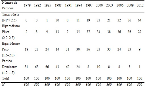 Las dimensiones de la competencia en el sistema de partidos mexicano ...