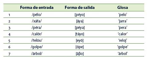 Fonética De Combinaciones De Consonantes Como Mejorar La