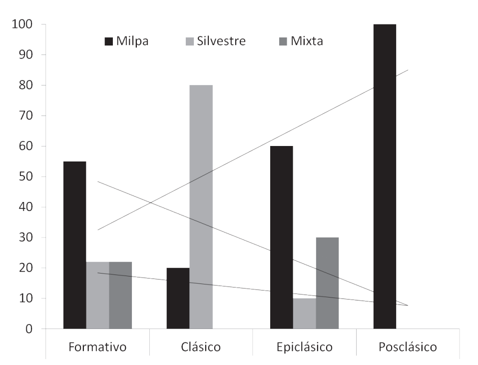 Origen y dispersión del guajolote doméstico en Mesoamérica. Una ...