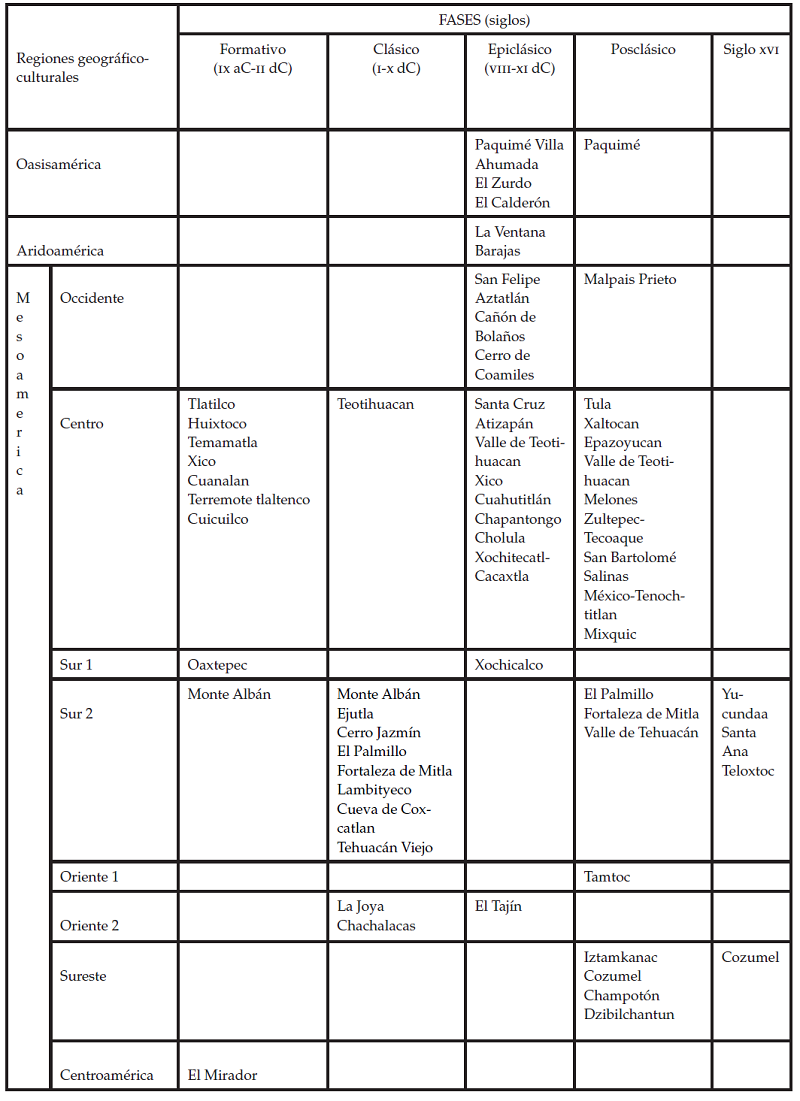 Origen y dispersión del guajolote doméstico en Mesoamérica. Una ...