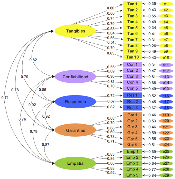 Factores que cuantifican la percepción de calidad en el servicio al ...