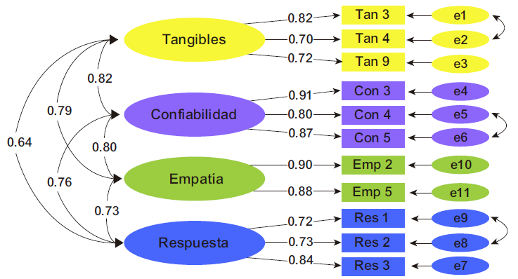 Factores que cuantifican la percepción de calidad en el servicio al ...