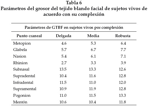 Parámetros del grosor del tejido blando facial de la población española
