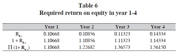 Three discount methods for valuing projects and the required return on ...