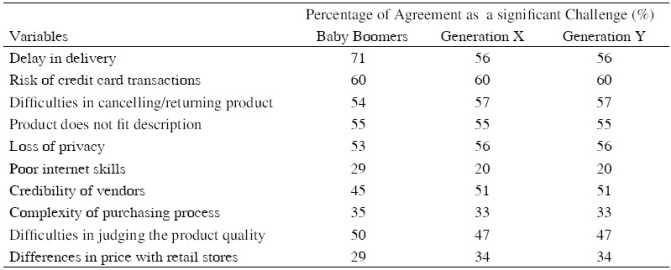 Perceptions on the challenges of online purchasing: a study from "baby ...