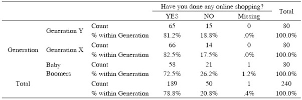 Perceptions on the challenges of online purchasing: a study from "baby ...