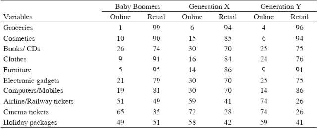 Perceptions on the challenges of online purchasing: a study from "baby ...