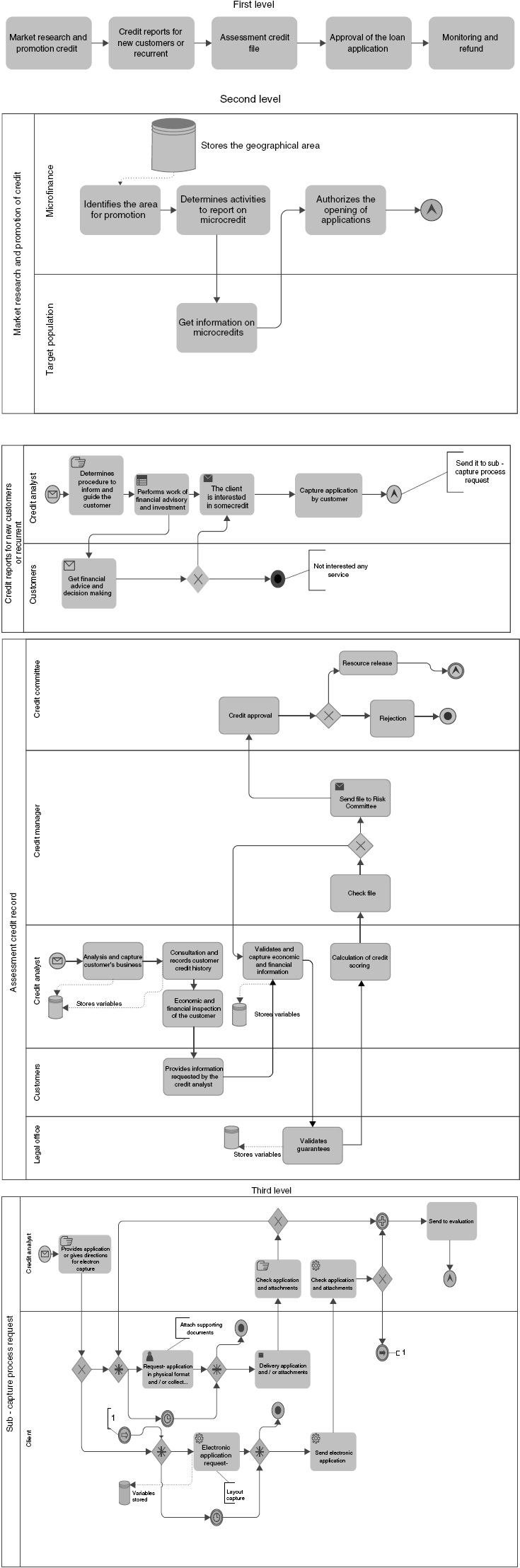 Assessment of a credit scoring system for popular bank savings and credit