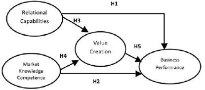 Mediating effect of value creation in the relationship between ...