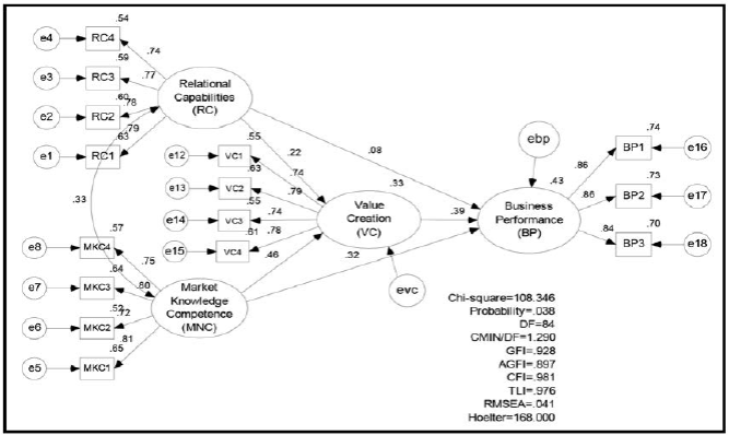 Mediating effect of value creation in the relationship between ...
