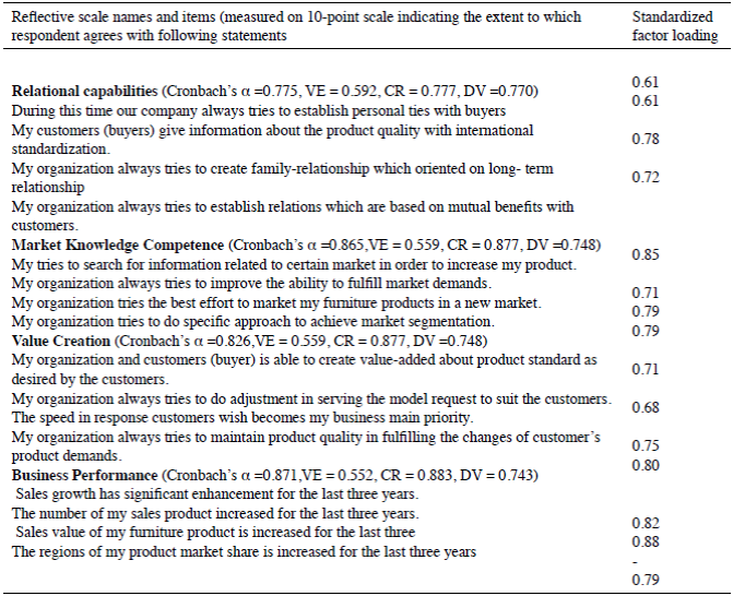 Mediating effect of value creation in the relationship between ...