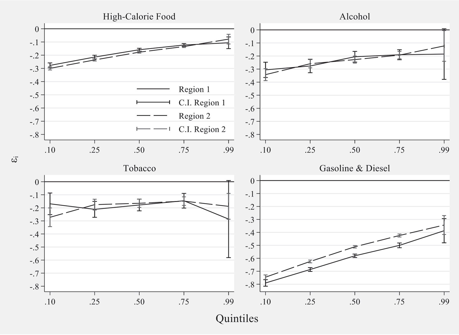 Distributional effects on excise taxes among Mexican households