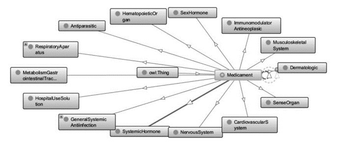 Methodology for ontology design and construction