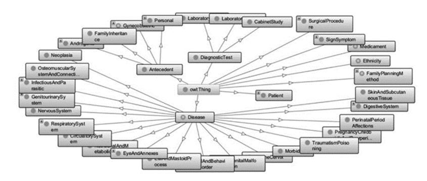Methodology for ontology design and construction