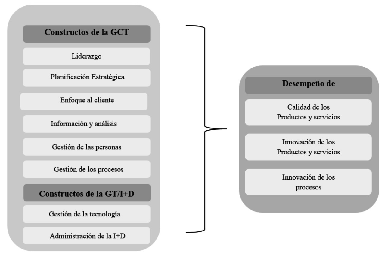 La relación entre gestión de la calidad total (GCT) y gestión de la ...