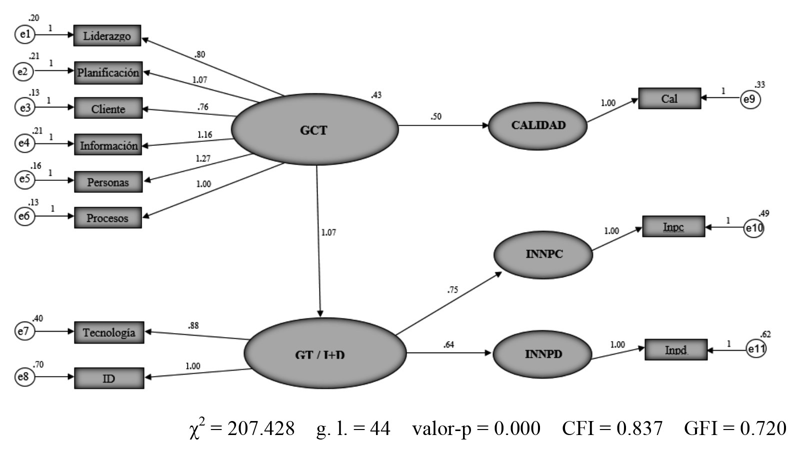 La relación entre gestión de la calidad total (GCT) y gestión de la ...
