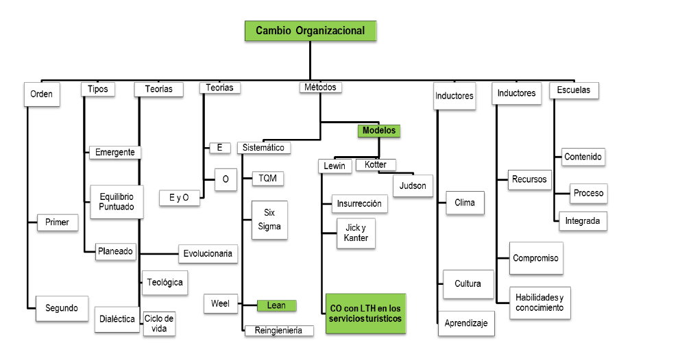 Diagrama De Estructura Organizacional Lean La Nueva Generación De