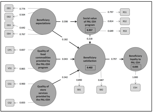 Differentiated satisfaction response of beneficiaries of a food ...