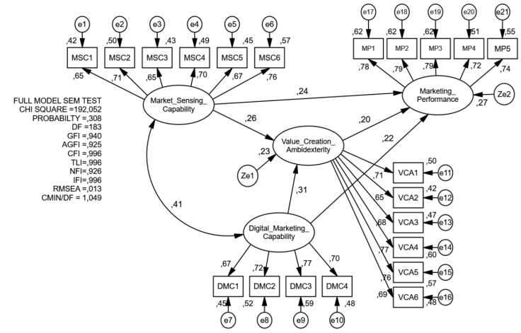 Improvement of marketing performance: Role of market sensing, digital ...